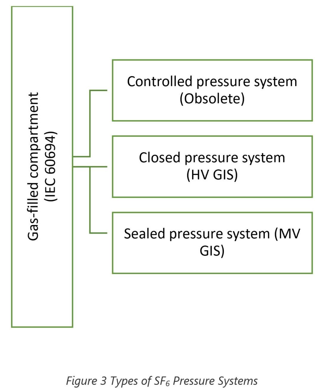 Relevance of SF6 in Switchgear and its Contribution to Climate Change ...