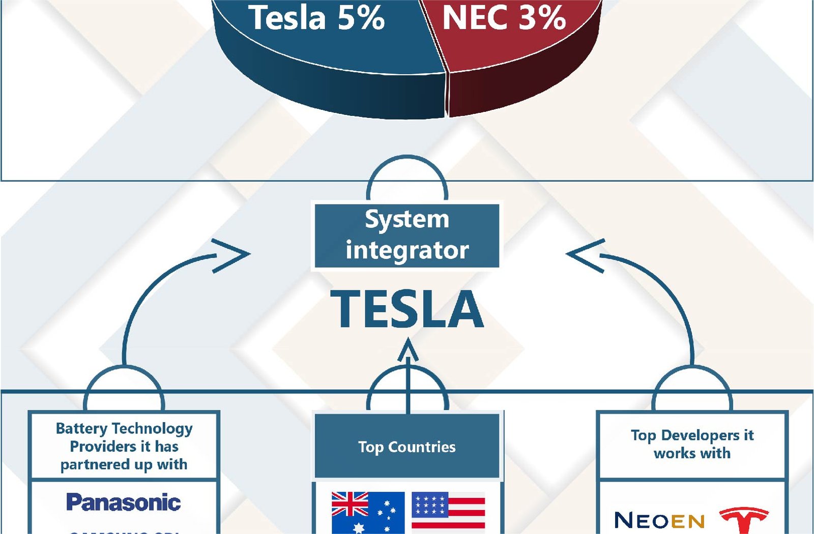 Top 3 Integrators Globally - Energy Storage Value Chain Monitor - PTR Inc.