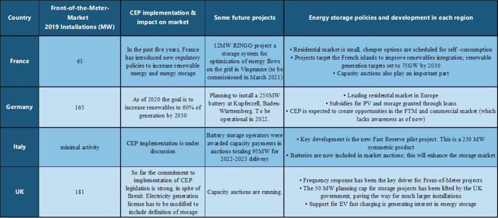 Overview of Storage Market in Europe - PTR Inc.