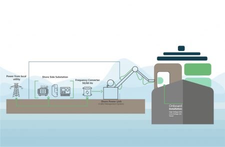 Onshore Power Supply in Europe – An Overview - PTR Inc.