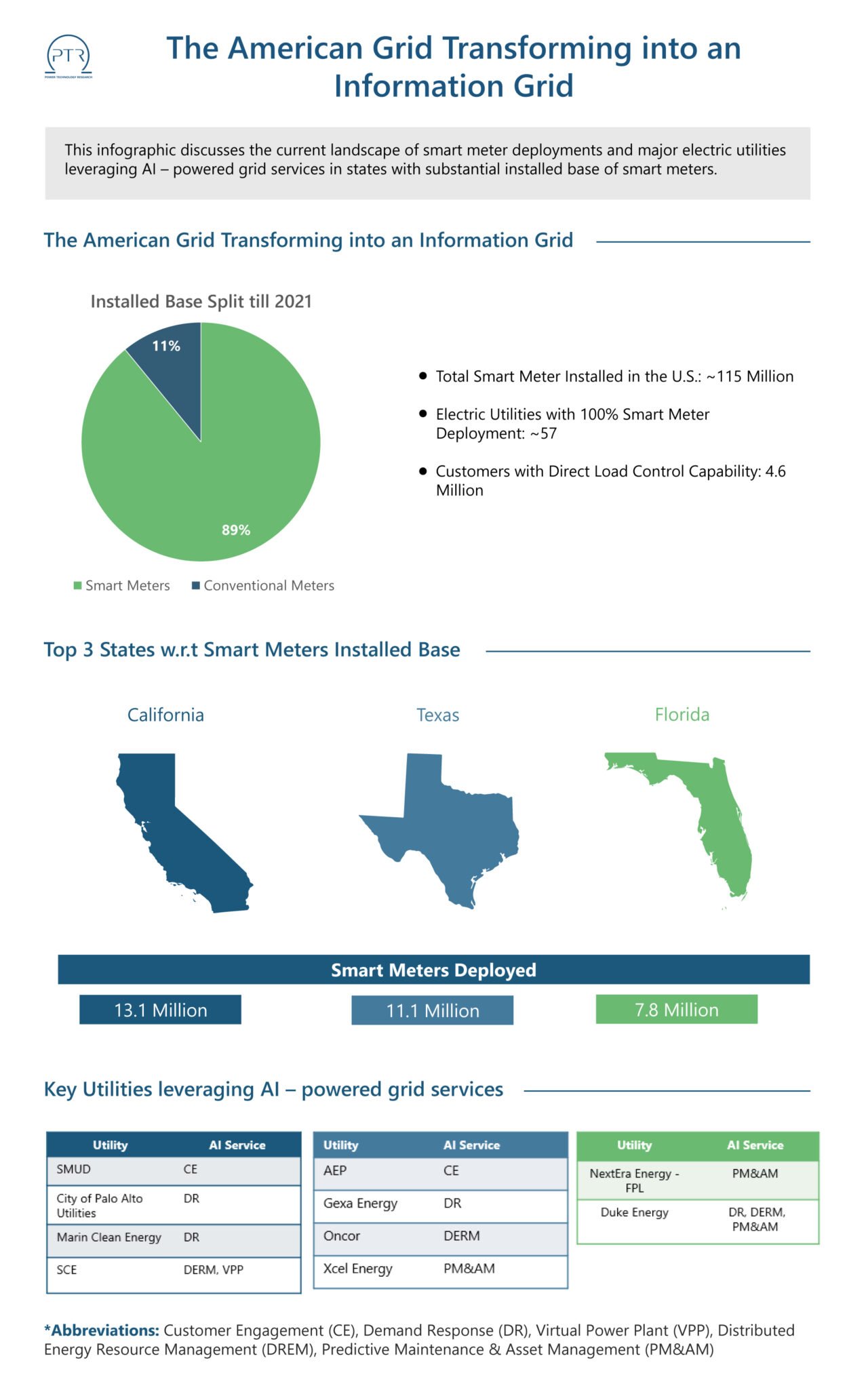 The American Grid Transforming into an Information Grid - PTR Inc.