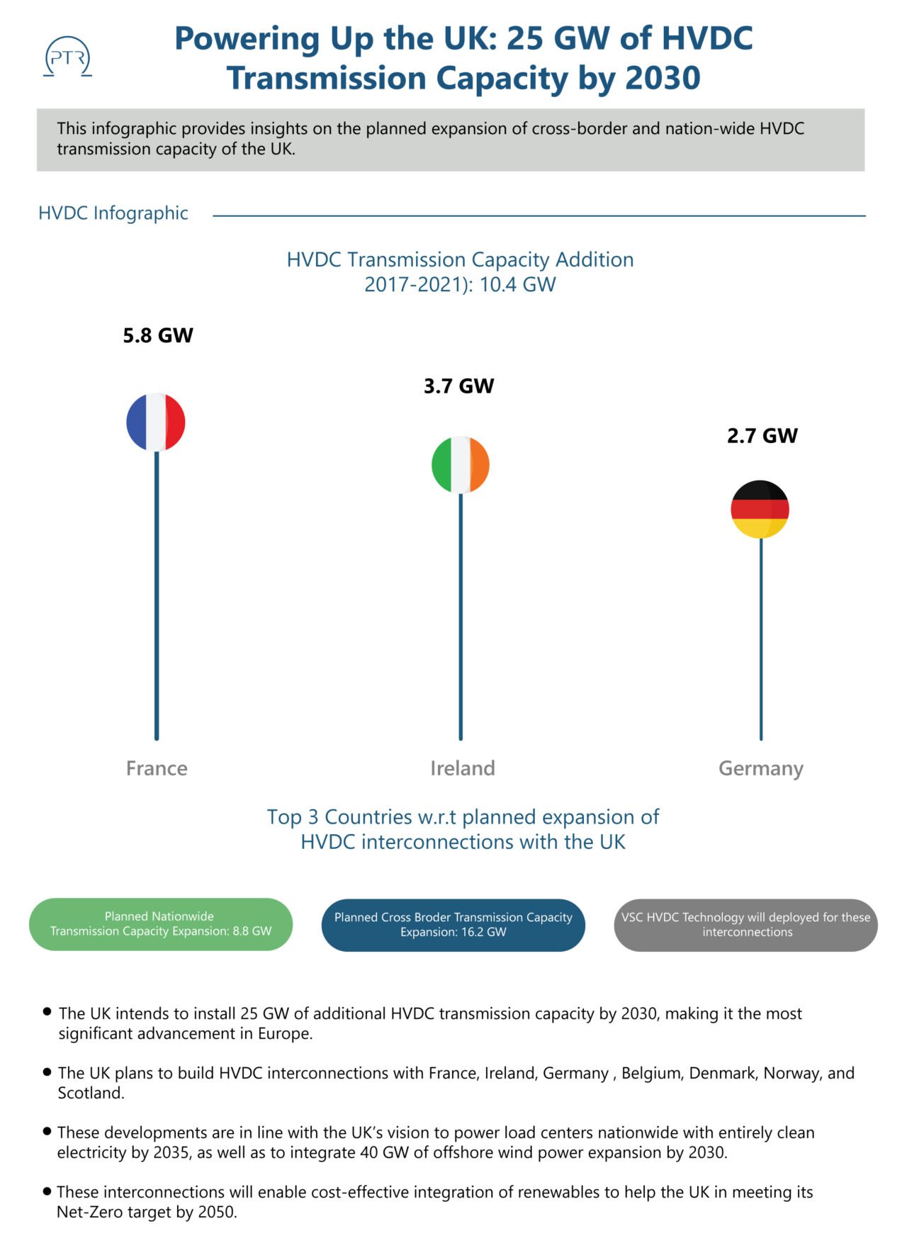 Powering Up the UK: 25 GW of HVDC Transmission Capacity by 2030 - PTR Inc.