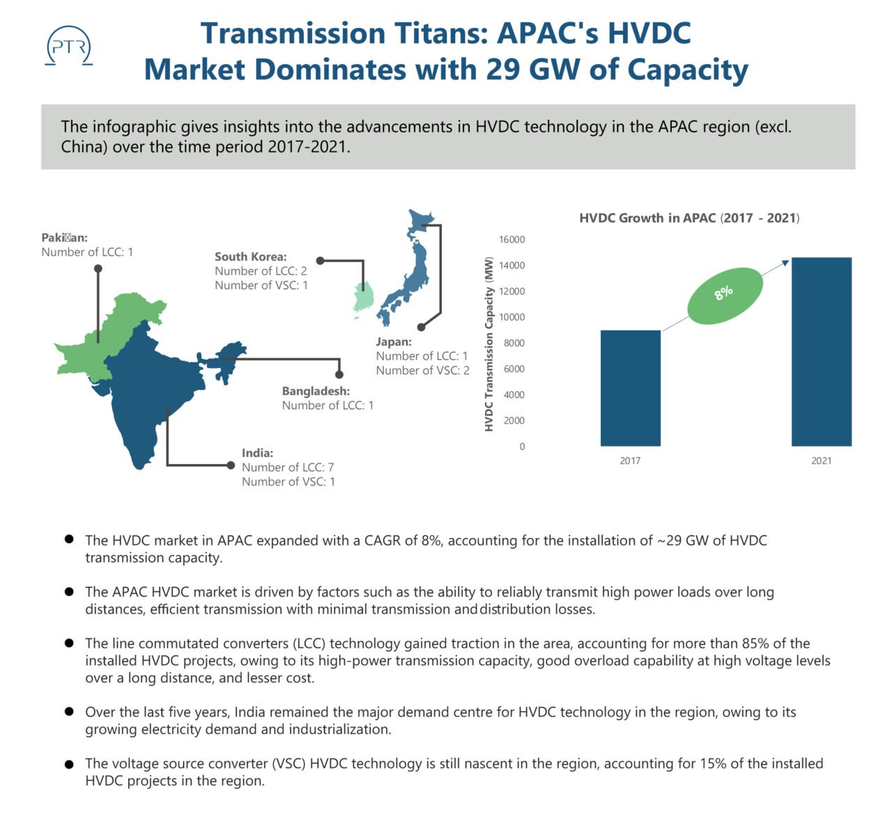 Transmission Titans: APAC's HVDC Market Dominates with 29 GW of ...