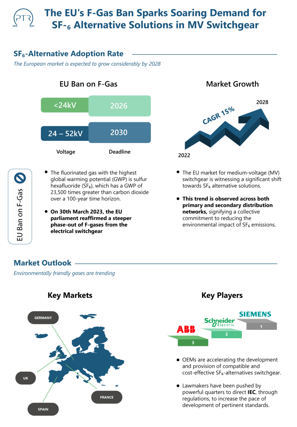 EU F-Gas Ban Fuels Demand for SF-6 Alternatives
