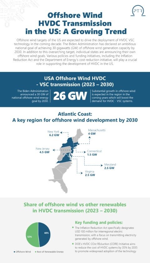 Offshore Wind HVDC Transmission in the US: A Growing Trend - PTR Inc.