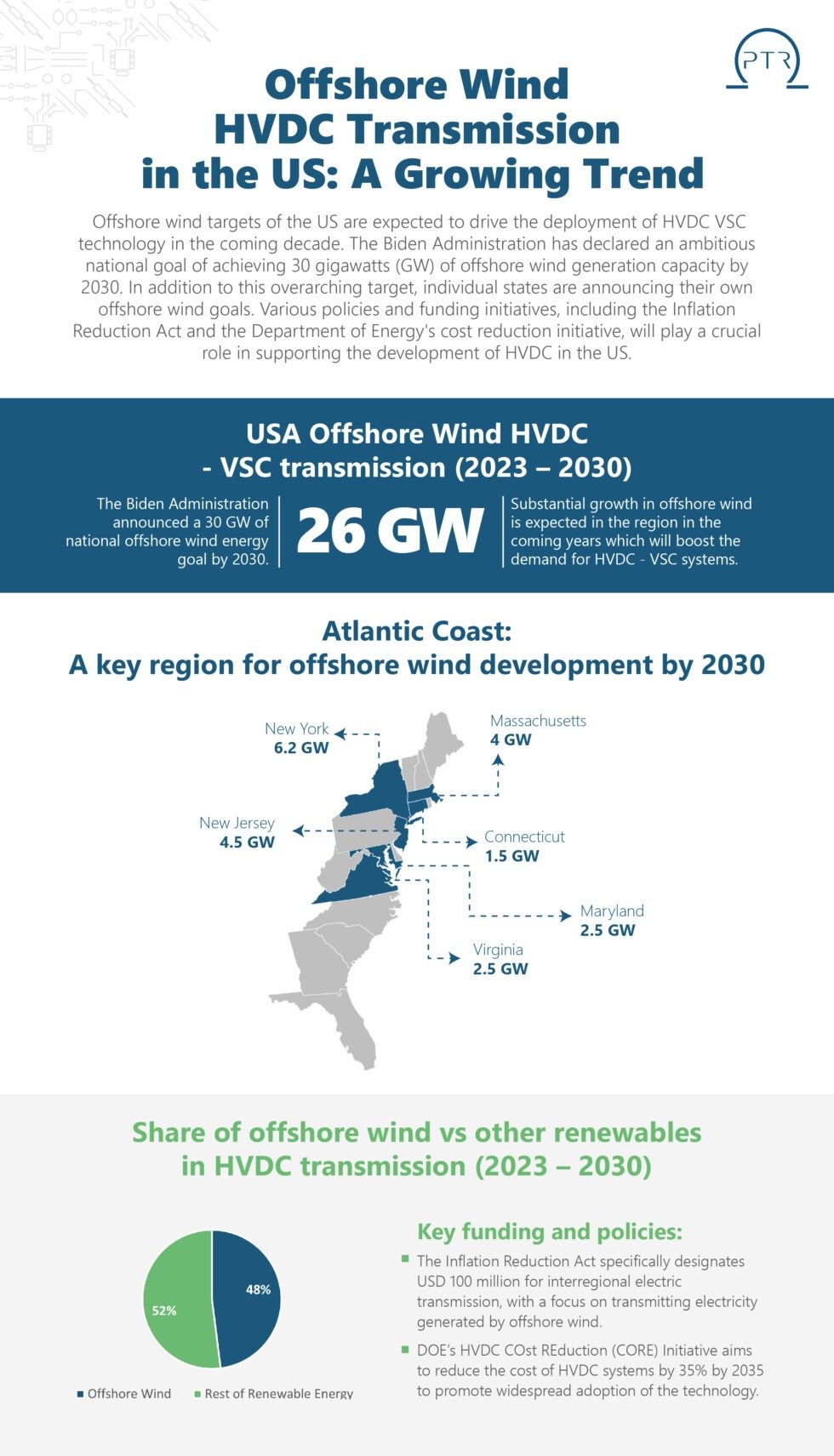 Offshore Wind HVDC Transmission in the US: A Growing Trend - PTR Inc.