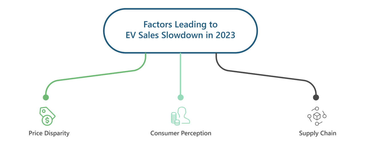 Global EV Market: Analysis of EV Sales Slowdown in 2023 - PTR Inc.